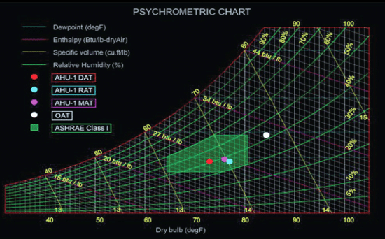 How to Read a Psychrometric Chart | Nlyte