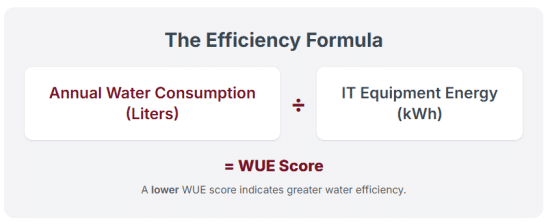 Water Efficiency in Data Centers: Why WUE Matters